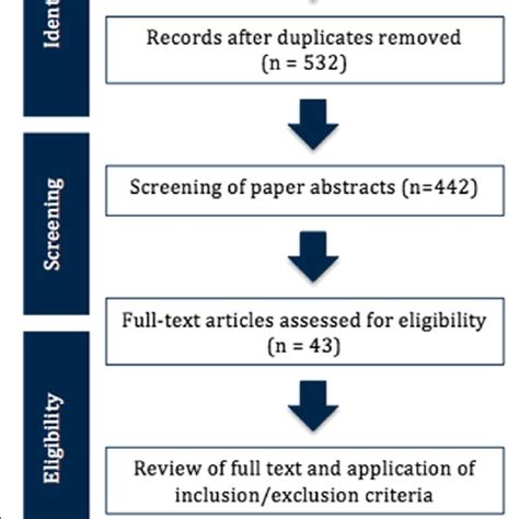 Flow Chart Of The Systematic Review Protocol Download Scientific Diagram