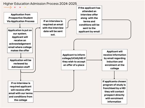He Admissions Process Flowchart Diagram Bmet