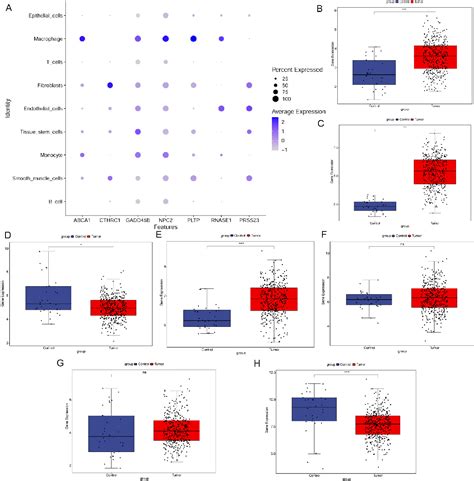 Figure 5 From Bioinformatics Analysis Reveals Prognostic Significance Of The Macrophage Marker