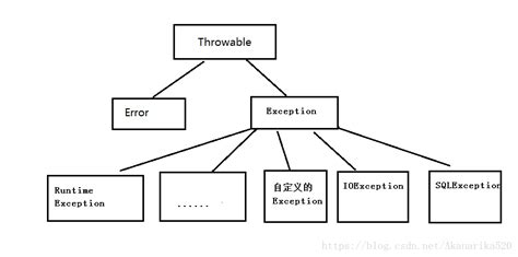 对java中异常的理解 Csdn博客
