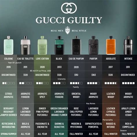 Popular Mens Fragrances Infographics Comparing Different Versions