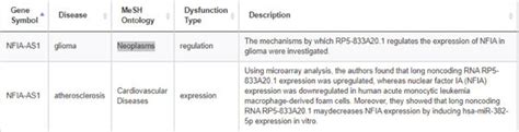Nfia As1 Is Associated With The Progression Of As A Analysis From