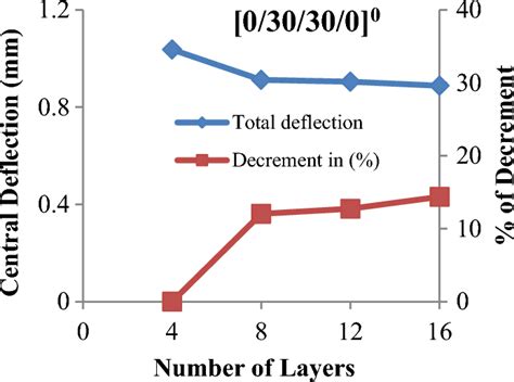 Central Defelction Of 030300 ⁰composite Download Scientific Diagram