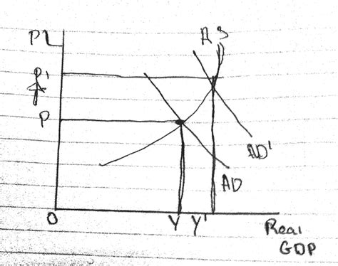 My Campfire Aggregate Demand Vs Aggregate Supply
