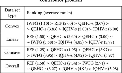 Table 3 From Quick Extreme Hypervolume Contribution Algorithm Semantic Scholar