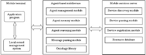 Components In Service Transferring Model Download Scientific Diagram