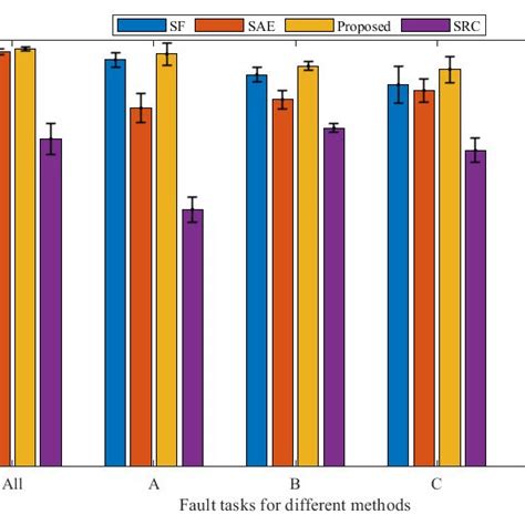 Bearing Diagnosis Results Of The Three Methods Under Various Working
