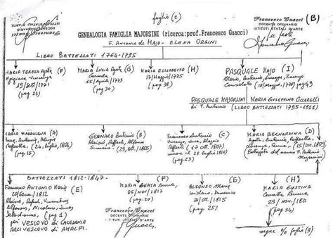 Genealogia Majo Orsini Dal 1700 A Oggi Majo Orsini