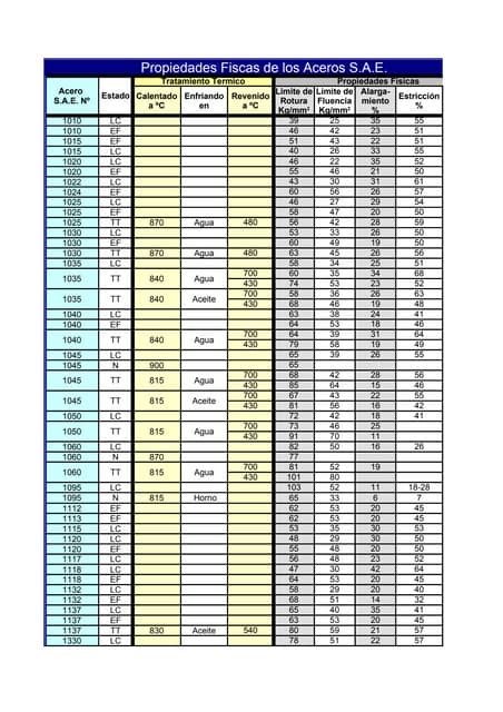 Tabla De Dureza De Tipos De Acero 7 Aceros Inoxidables