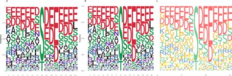 Logos Generated By Three Software A Use Plotnineseqsuite To Draw A