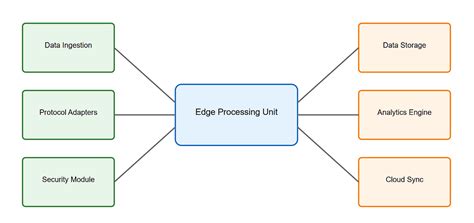 Edge Computing In Iot Processing Data Where Its Created By Sadaf Jan 2025 Medium