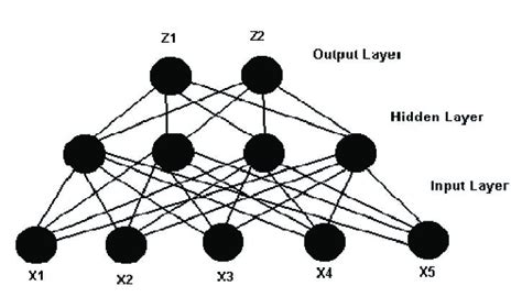 6 Basic Structure Of Ann Download Scientific Diagram