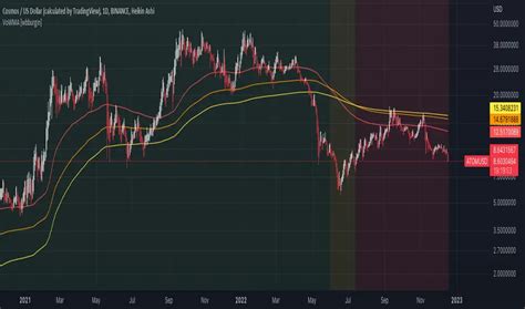 Volatility Weighted Moving Average System — Indicator By Wbburgin
