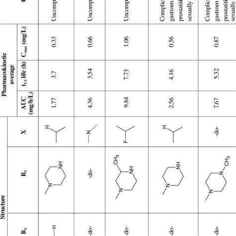 Classification Of Fluoroquinolones Download Table