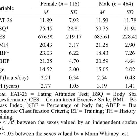 Means And Standard Deviations For The Study Variables According To Sex Download Table Means And Standard Deviations For The Study Variables According To Sex Download Table