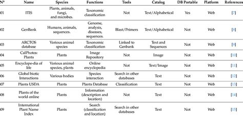 Platforms And Classification Tools And Taxonomies Download