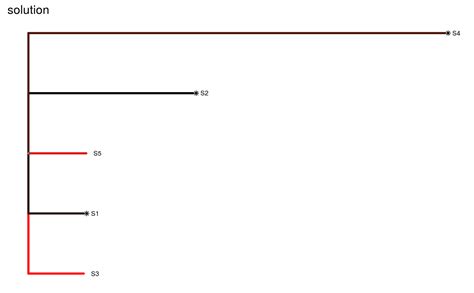 Plot A Project Prioritization Protocol Solution With Species Level Data — Pppplotspp