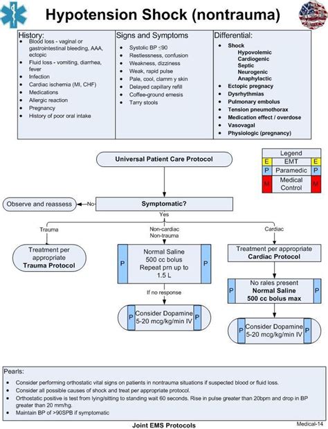Hypotensive Shock Nontrauma Medizzy
