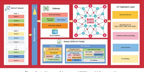 Figure 1 From Energy Efficient And Blockchain Enabled Model For