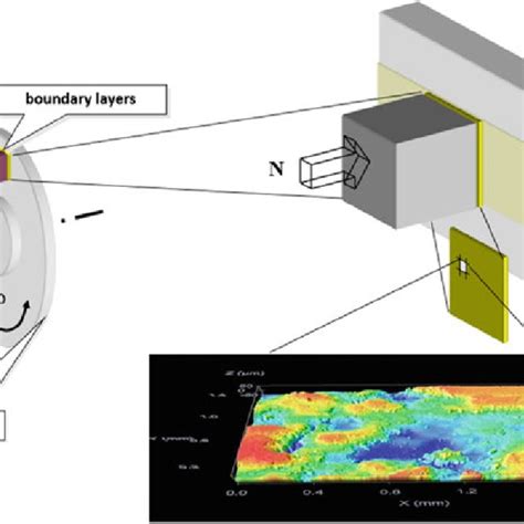 Combination Of Macroscopic And Microscopic Scales In A Friction System Download Scientific Diagram