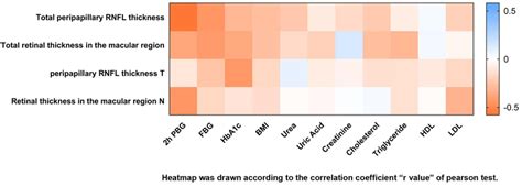 Heat Map Of Correlation Analysis Of Peripapillary Rnfl Prnfl And