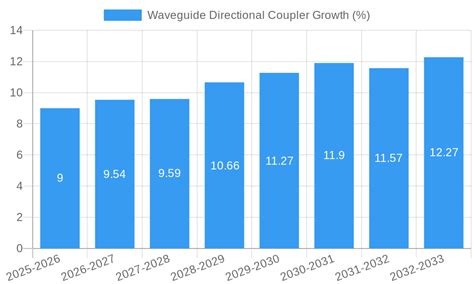 Future Forecasts For Waveguide Directional Coupler Industry Growth