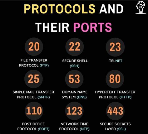 Protocols And Their Ports ️👍 Theta Learn Computer Coding Computer