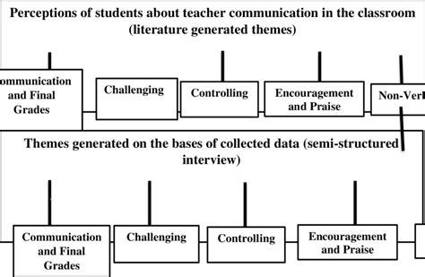 Thematic Map For Qualitative Data Analysis Of The Study Source Author