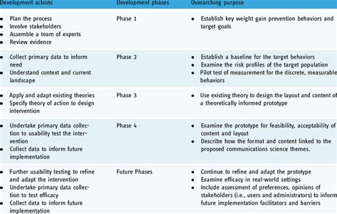 Consensus Guidelines For Health Promotion Intervention Development 36 Download Scientific Diagram