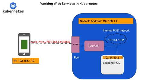 working with clusterip service type in kubernetes by