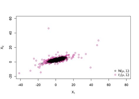 Chapter 6 Multivariate Models R Notes For Qrm