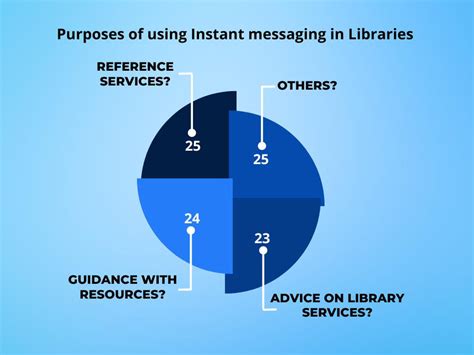 Purposes Of Using IM In Libraries Download Scientific Diagram
