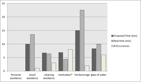 13 Request Task Frequency Graph For Resident One During 5 Days
