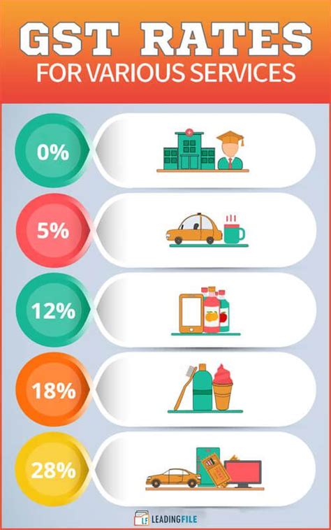Services Accounting Code List And Gst Rates Overview