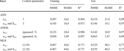 training and test results of the ann anfis and mlr models in discharge