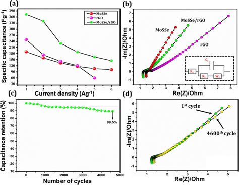 Specific Capacitance Vs Current Density Plot Aeis Plots Bof Mosse Download Scientific