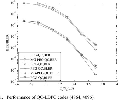 Figure 1 From Quasi Cyclic Low Density Parity Check Codes Based On Progressive Cycle Growth