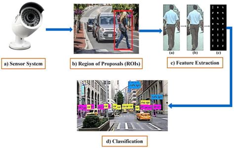 Deep Learning Based Pedestrian Detection In Autonomous Vehicles