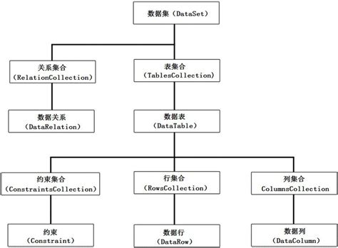 一种基于DataTable的高效数据库接口的实现方法与流程