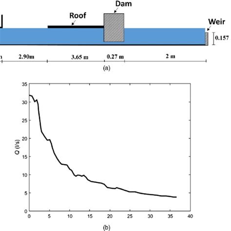 A Sketch Of The Initial Condition B Discharge Hydrograph In The