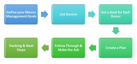 Moves Management For Nonprofits The Ultimate Guide