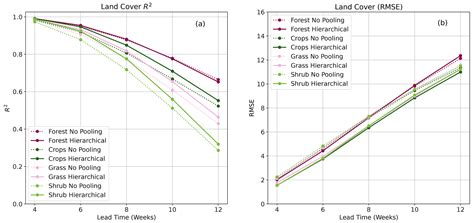 Nhess A Dynamic Hierarchical Bayesian Approach For Forecasting Vegetation Condition