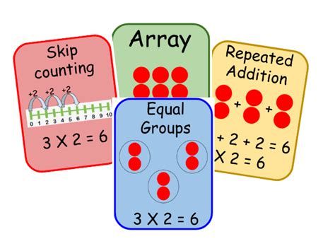 Ks1 Maths Multiplication Strategy Display Posters Working Wall