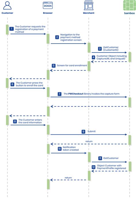 Recurring Use Token Bamboo Payment