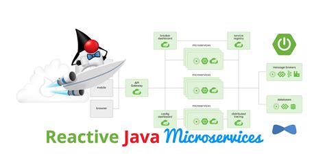 Reactive Java Microservices With Spring Boot And Jhipster Rokta