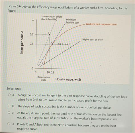 Solved Figure 66 ﻿depicts The Efficiency Wage Equilibrium