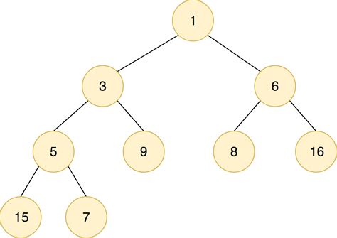 Binary Heap Javascript Algorithms Newline