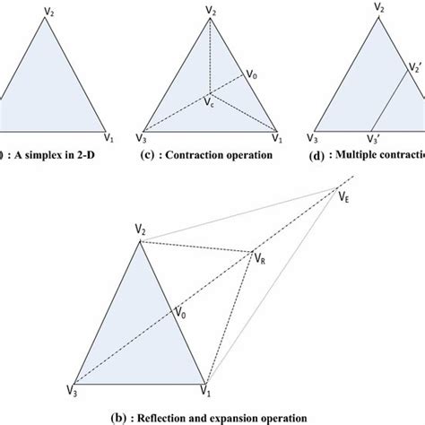 Basic Operations Of Nelder Mead Algorithm Download Scientific Diagram