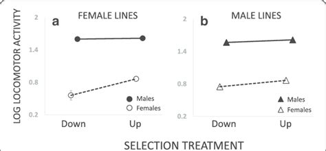 Correlated Responses In Locomotor Activity Of Females Open Symbols
