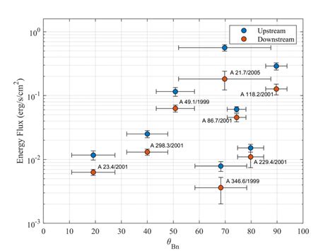 Upstream Blue And Downstream Red Total Energy Fluxes Including